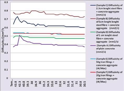 Comparisons Of Temperature With Thermal Diffusivity Of Concrete Samples Download Scientific
