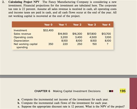 Solved Calculating Project Npv The Fancy Manufacturing