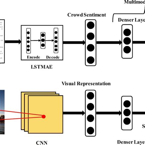 An Integrated Model Based On Deep Multimodal And Rank Learning For Point Of Interest