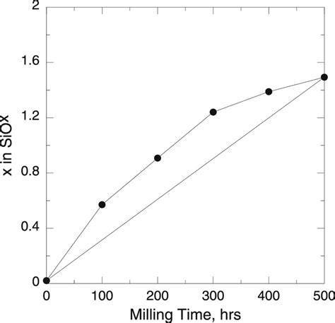 Oxygen Content Of Roller Milled Silicon As A Function Of Milling Time Download Scientific Diagram