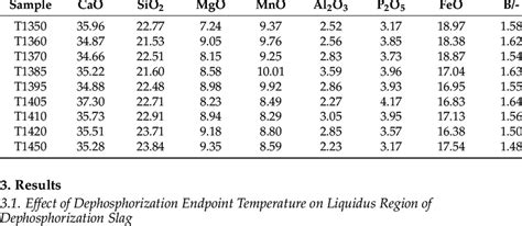 Compositions And Basicities Of Dephosphorization Slag Mass Download Scientific Diagram
