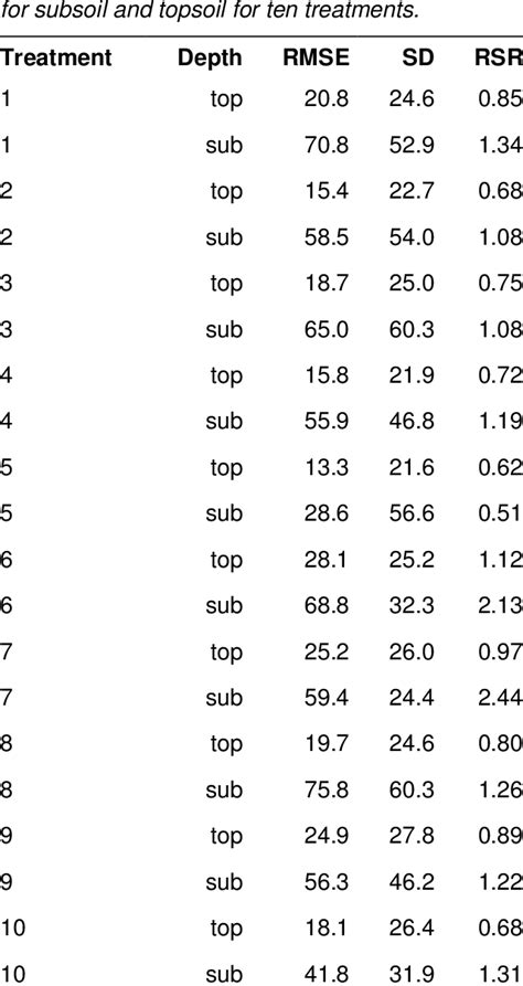 Root Mean Square Error Rmse Standard Deviation Sd And Download Table