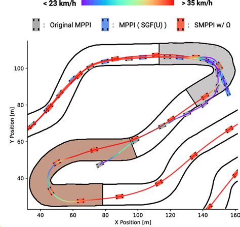 Figure 3 From Smooth Model Predictive Path Integral Control Without