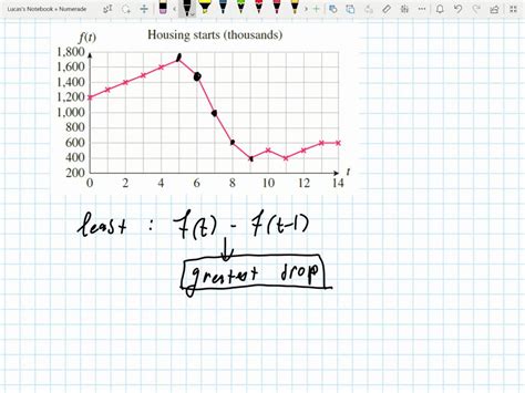 ⏩solved for which value or values of t is f t f t 1 least… numerade
