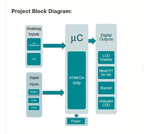 Solved Project Block Diagram