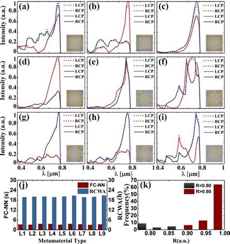 A I Rcwa Simulated Third Order Diffraction Spectra Under The Lcp