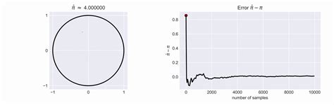What Are Monte Carlo Methods For