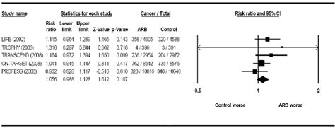 Forest Plot Showing Pooled Analysis Download Scientific Diagram