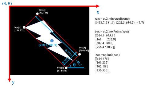 Opencv Minarearect 技术栈