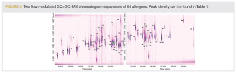 Cryogenic And Flow Modulation Comprehensive Two Dimensional Gas Chromatographymass