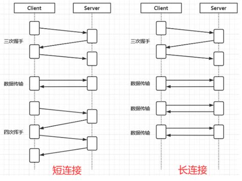 浅谈TCP协议的长连接和短连接 腾讯云开发者社区 腾讯云