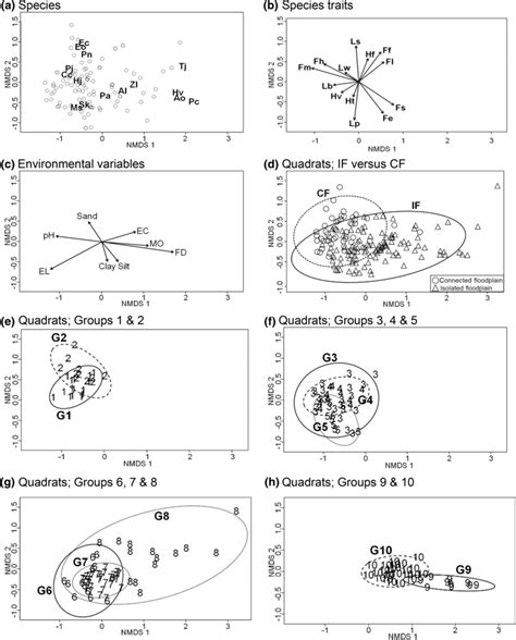 Biplots Of Nonmetric Multidimensional Scaling Nmds Using Vegetation Download Scientific