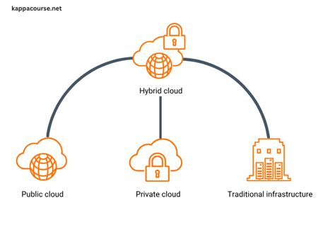 the best practices for managing cloud it infrastructure in a hybrid