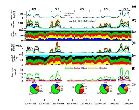 time series of a the pm2 5 mass concentration b number counts of