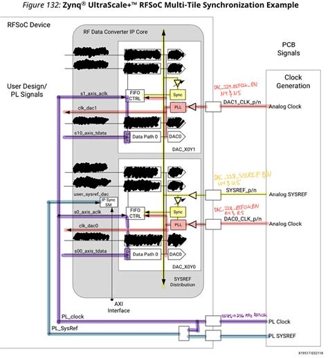 Multi Tile Synchronization On The Rfsoc2x2 Support Pynq