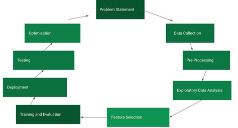 Machine Learning While Diving Into Machine Learning Let By Lam