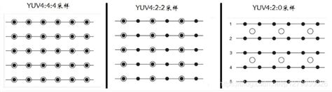 Yuyvyuy2yuyv422 格式的图片转换为 Yuv420p 格式 Csdn博客