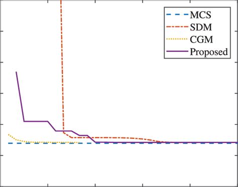 iterative curve of the reliability index by the proposed method in