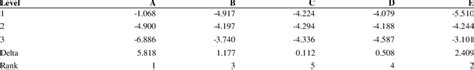 Response Table For Signal To Noise Ratios Download Scientific Diagram
