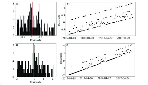 Residual Analysis For Least Squares Linear Regressions Presented In Download Scientific
