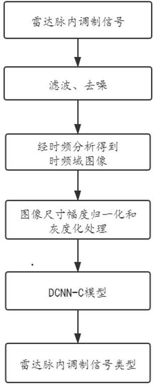 Radar Signal Intra Pulse Modulation Identification Method Based On Deep Learning Eureka Patsnap