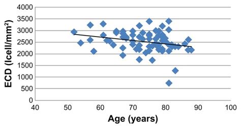 Relationship Between Endothelial Cell Density And Age Abbreviation