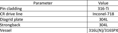 Materials Of Different Core Structural Elements Download Scientific