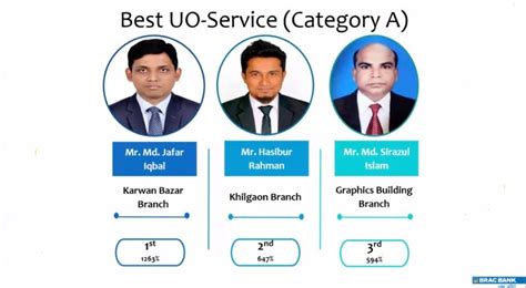 md hasibur rahman on linkedin alhamdullilah awarded as a top performer grateful to brac bank as…