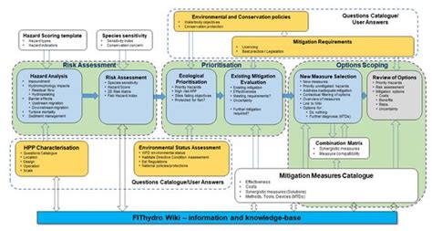 Decision Support System Fithydrowiki