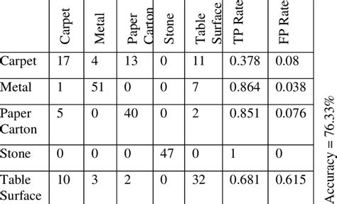 Tactile Sensor Performance Using Decision Tree C45 Learning Algorithm Download Table