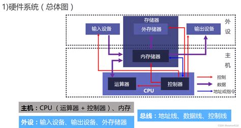 【计算机组成原理 第一章】 计算机系统概论 华中科技大学 秦磊华老师 秦磊华 计算机组成原理 csdn博客