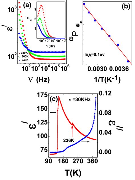 A Frequency Dependent Real Part Of Permittivity E 0 At 380 300 Download Scientific