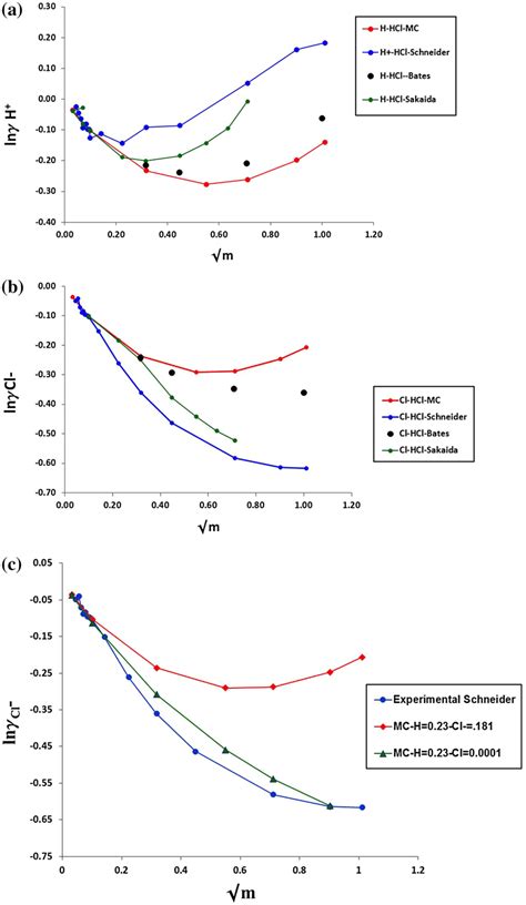Calculated Single Ion Activity Coefficients Of A H And B Cl − Are
