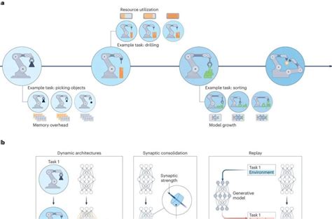 Tech Xplore On Linkedin Lifelong Learning Will Power Next Generation Of Autonomous Devices