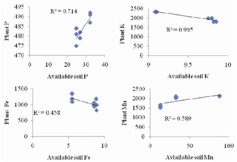 Relationship Between Available Soil And Plant Nutrients Download Scientific Diagram