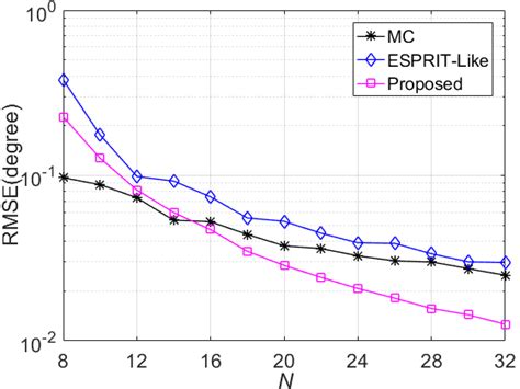 RMSE Comparison Versus N Download Scientific Diagram