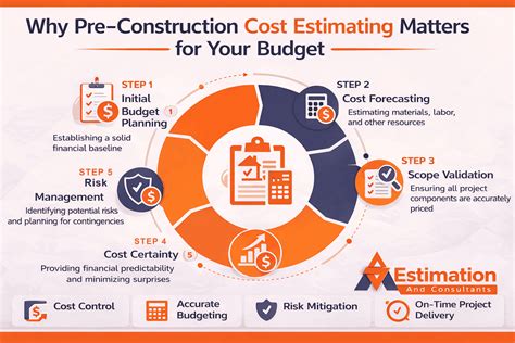 The 3 Most Common Construction Cost Estimation Methods
