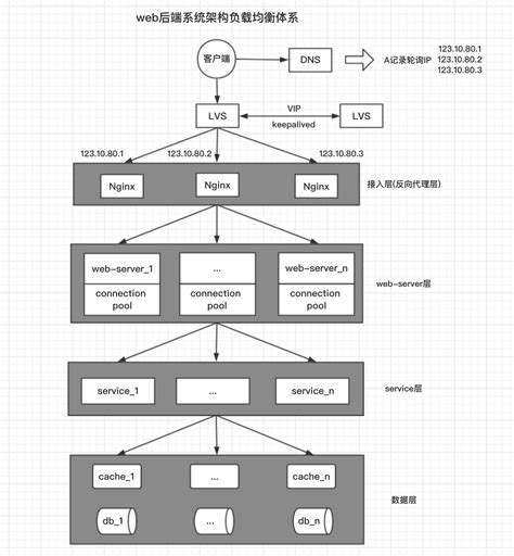 Web后端系统架构漫谈1——负载均衡 张先森的代码小屋