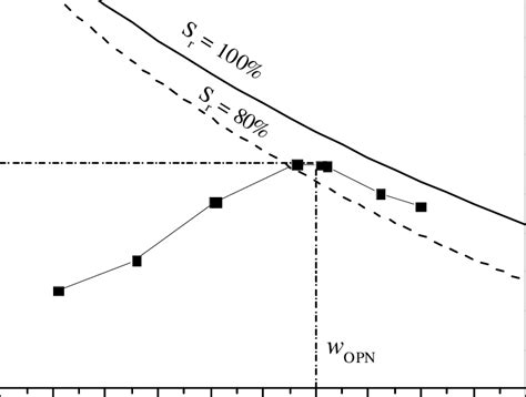 Standard Proctor Curve Of The Sub Soil Download Scientific Diagram Standard Proctor Curve Of The Sub Soil Download Scientific Diagram