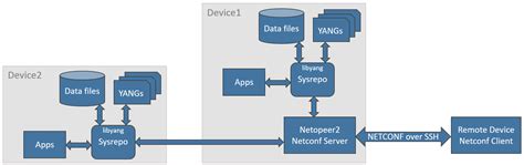 a single netconf server for multiple devices · issue 1285 · cesnet netopeer2 · github