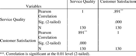 Relationship Between Service Quality And Customer Satisfaction