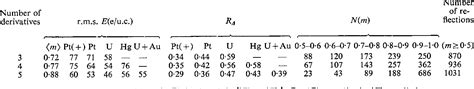 Table 2 From The Structure Of α Chymotrypsin I The Refinement Of The Heavy Atom Isomorphous
