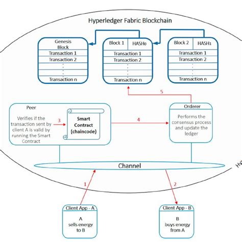 figure architecture of hyperledger fabric download scientific diagram