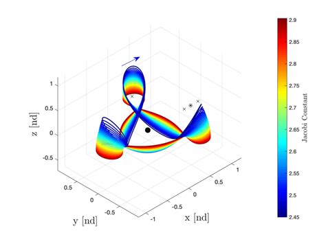 8 Members Of Spatial Resonant Orbit Families In The Earth Moon Cr3bp Download Scientific