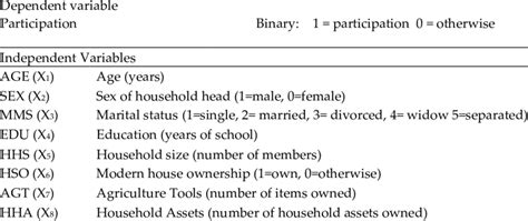 Definition Of Model Variables Variable Definitions And Units Of Measurement Download