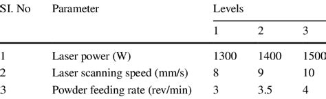 Control Factors And Their Levels Download Scientific Diagram