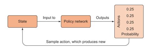 Multivariate Timeseries Forecast With Lead And Lag Timesteps Using Lstm