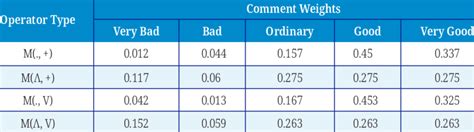 comment weights under different operators download scientific diagram