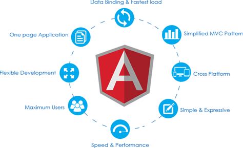 What Is Angular Framework Pros And Cons Techarticle