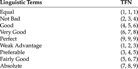 fuzzy comparison measures or tfn download scientific diagram